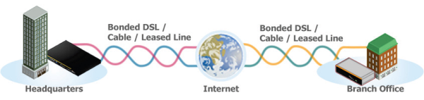 Videoconferencia. Mexico, D.F. – Monterrey, 1.7 Mbps VPN Bonding - TDM